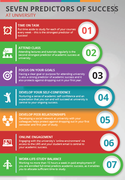 The 7 Predictors of Success at University - MyLaTrobe
