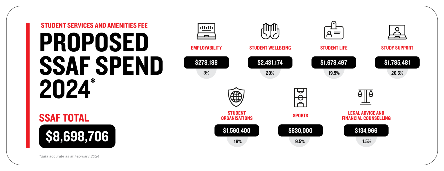 SSAF: What is it and how does it support your experience? - MyLaTrobe