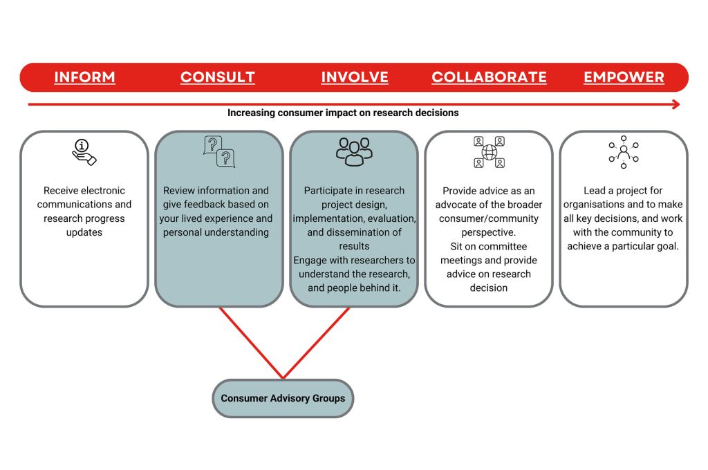 Consumer and Community involvement, Research, Research centres and ...